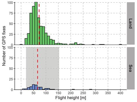 Histogram Of The Recorded Flight Heights Over Land And Over Sea The