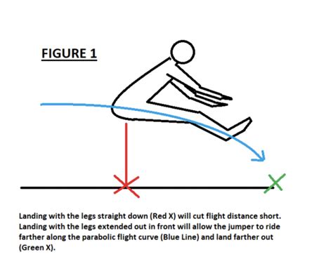 Long Jump Landing Drills