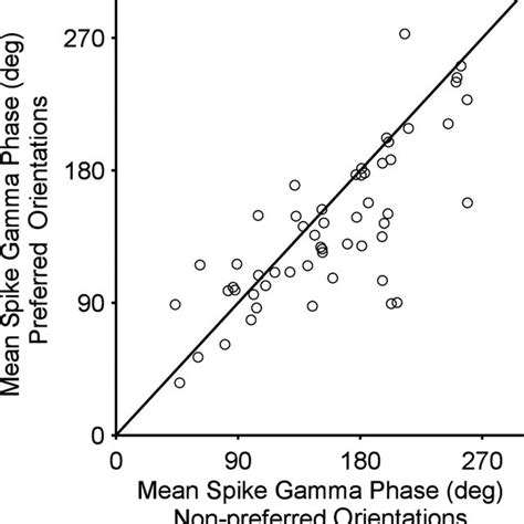 Population Results For Orientation Dependent Phase Shift Scatter Plot