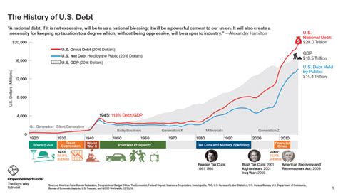 The History Of U S Debt Chart