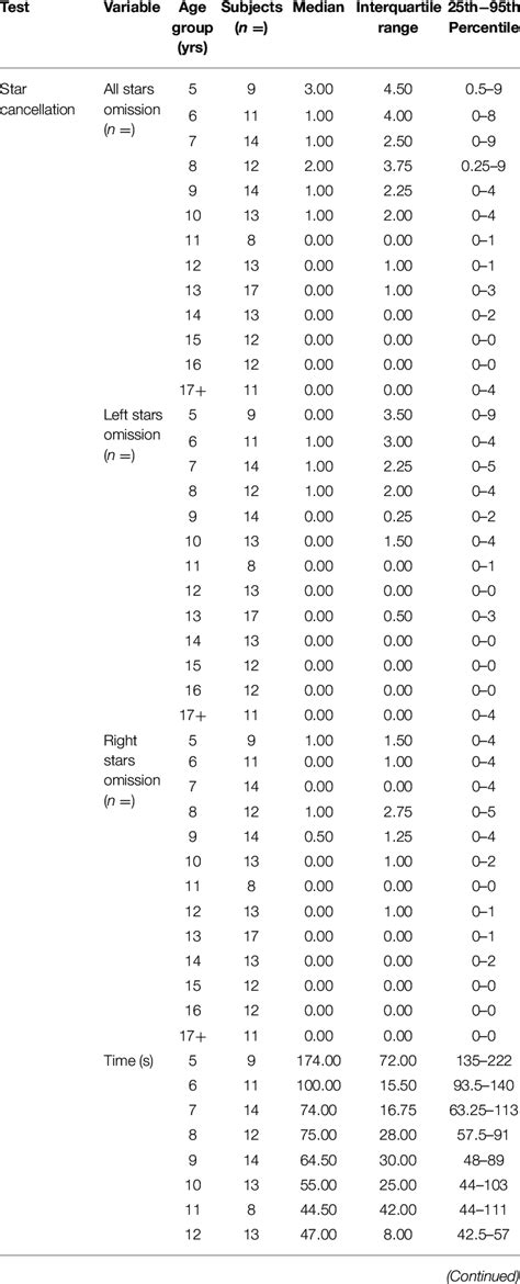 Pediatric Reference Values By Age Group For The Variables With A
