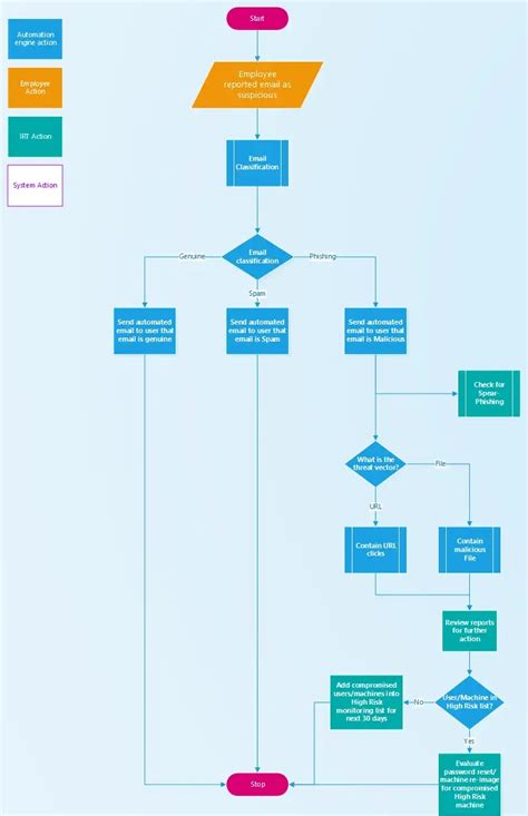 Yet Another Phishing Incident Response Playbook Cybersecurity Dev Blog