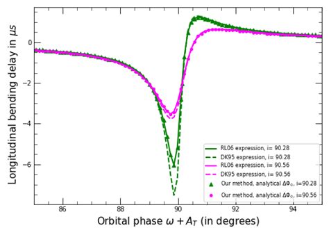 bending delays in the signal of psr j0737−3039a calculated in different