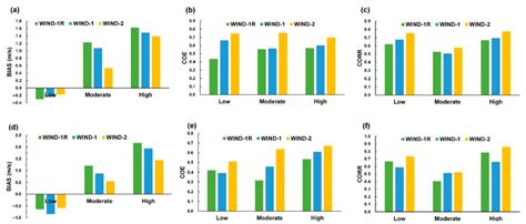 Metrics Of The Wind Speed Classifications At Longdong Buoy A Bias