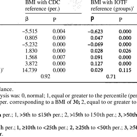 Multivariate Linear Regression Models With Bmi For Age Indices As