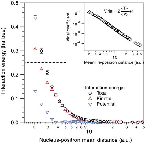 Color Online Total Interaction Energy Black Circles And Its Kinetic Download Scientific
