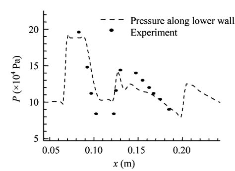 comparison between the computational data and experimental result for