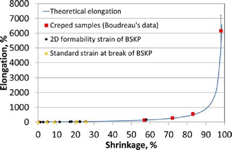 Theoretical Elongation And Elongation Of Laboratory Samples As A