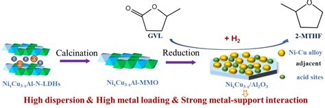 Layered Double Hydroxide‐derived Bimetallic Ni−cu Catalysts Prompted The Efficient Conversion Of
