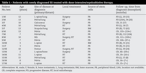 Figure 1 From Myeloablative Therapy Against High Risk Ewings Sarcoma