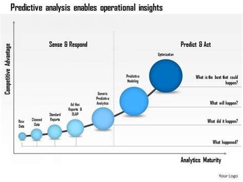 Business Framework Predictive Analysis Enables Operational Insights Powerpo