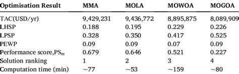 Summary Of Optimizers Performance Download Scientific Diagram