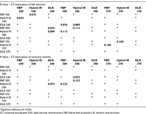 Table 1 From Deep Learning Reconstruction Allows For Usage Of Contrast Agent Of Lower