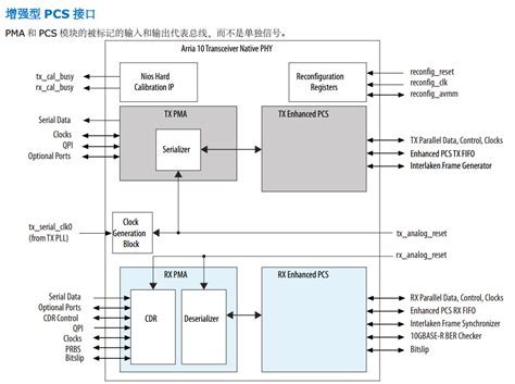intel arria10系列fpga收发器简介 arria 10 transceiver csdn博客
