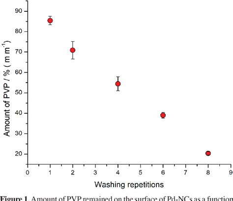 Figure 1 From Influence Of The Capping Agent Pvp Of The Outer Layer Of Pd Nanocubes Surface On