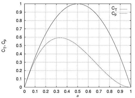 4 The Power And Thrust Coefficients C And Cr As A Function