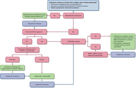 Society For Immunotherapy Of Cancer Sitc Clinical Practice Guideline On Immunotherapy For The