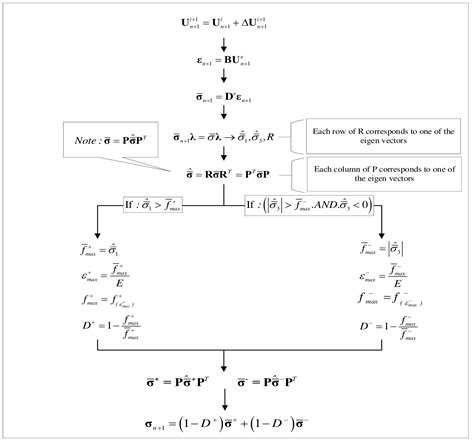 The Stress Calculation Layout With The Presented Model