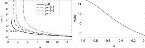 a variation of deflection angle with impact parameter u for different