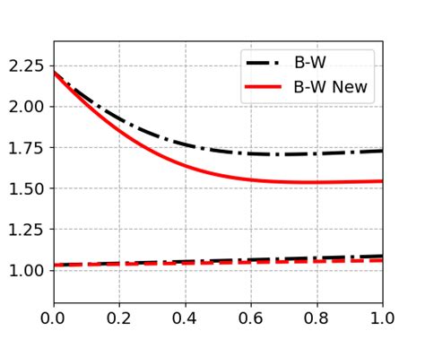 Improved Co2 Properties Modelling Using Batzle Wang — Rockphypy Documentation