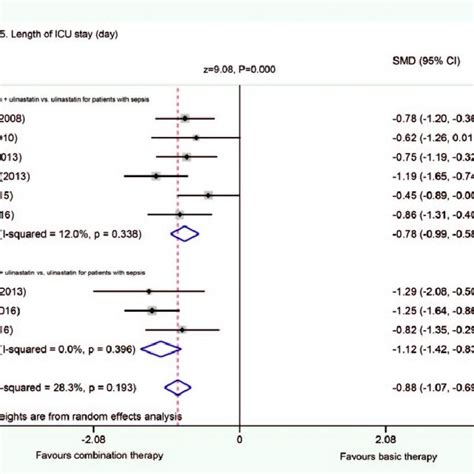 The Comparative Meta Analysis Result Of Xbji Ulinastatin Versus