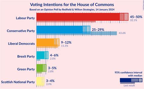 Opinion Poll By Redfield And Wilton Strategies 14 January 2024