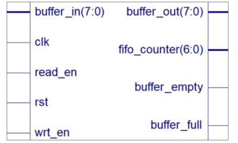 Rtl Schematic Of Fifo Buffer The Working Of The Fifo Buffer