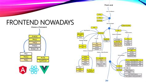 Frontend War Angular Vs React Vs Vue Pptx Web Development Internet