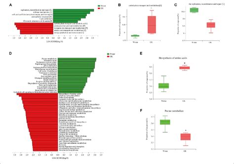 Linear Discriminant Analysis Lda Integrated With Effect Size