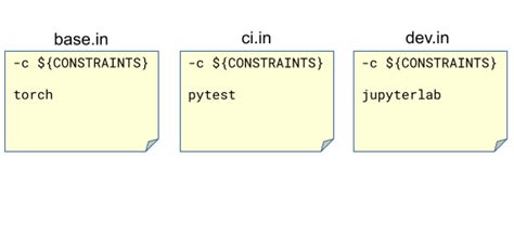 Managing Layered Requirements With Pip Tools