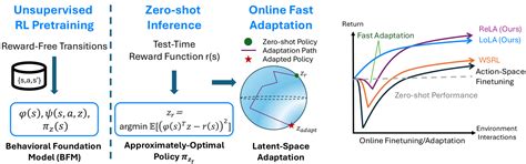 论文评述 Fast Adaptation With Behavioral Foundation Models