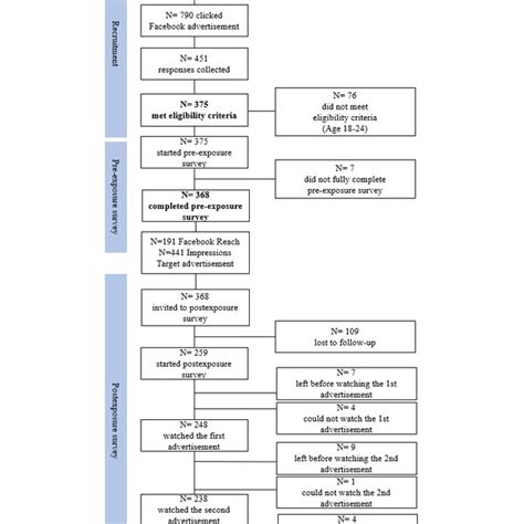 Flowchart Of Sample Recruitment And Retention Download Scientific Diagram