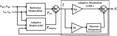 The Overview Of Mras Real Power Based Stator Resistance Rs Estimator Download Scientific Diagram