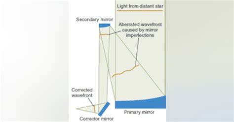 Irregularly Figured Plates Correct Wavefront Errors Laser Focus World