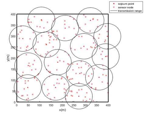 Sps Selection Using Pso Download Scientific Diagram