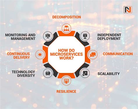 Nirvana Lab On Linkedin Microservices Microservicesarchitecture