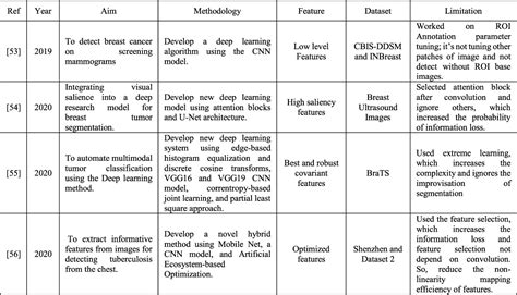 Figure 1 From Automated Breast Mass Classification System Using Deep