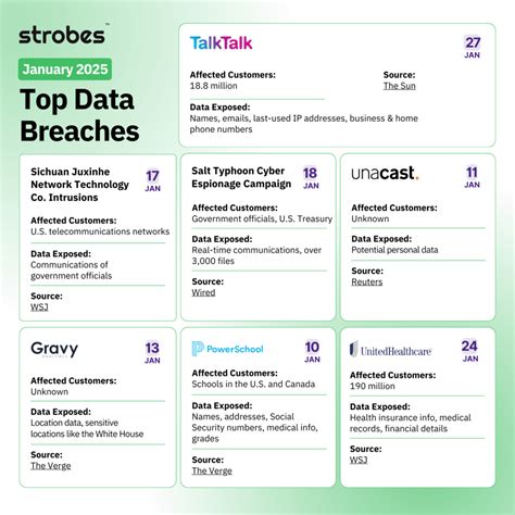 Top Data Breaches Of January 2025 Security Boulevard