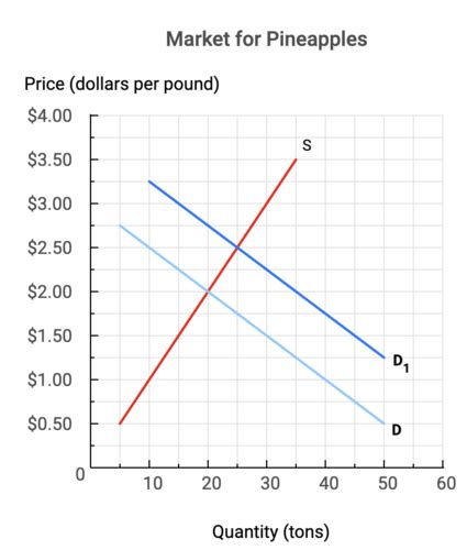 Econ 202 Exam 1 Flashcards Quizlet