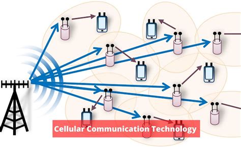 Cellular Communication Technology Theory Future Technologies Update