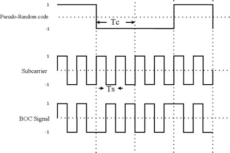 Figure 1 From Research On Multipath Mitigation Method For Boc Signal Based On Ccrw Technology
