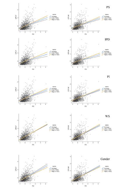 simple slope plot of the moderating variables for cpv f and cpv m
