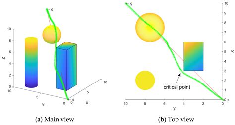 three dimensional path planning based on six direction search scheme