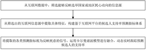 An Election Prediction Method Based On Internet Multi Source Heterogeneous Data Fusion Eureka