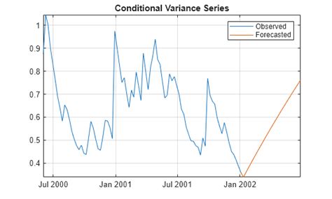 Forecast Forecast Univariate Arima Or Arimax Model Responses Or Conditional Variances Matlab