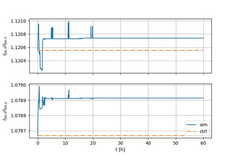 Bennu Principal Axis Inertia Ratio Evolution Download Scientific Diagram