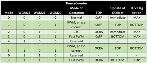 Timer And Pwm Part 1 8 Bit Timer02 Timer And Pwm Part 1 8 Bit