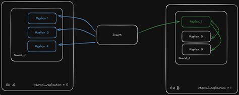 Clickhouse Replication Using Keeper By Nazelin Özalp Dev Genius