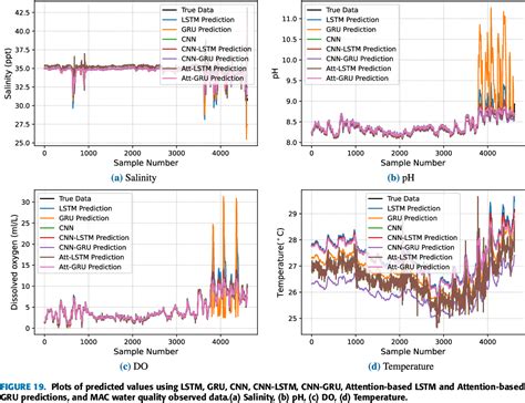 Figure 1 From Water Quality Prediction For Smart Aquaculture Using Hybrid Deep Learning Models