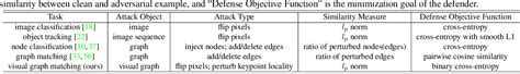 Table 1 From Appearance And Structure Aware Robust Deep Visual Graph